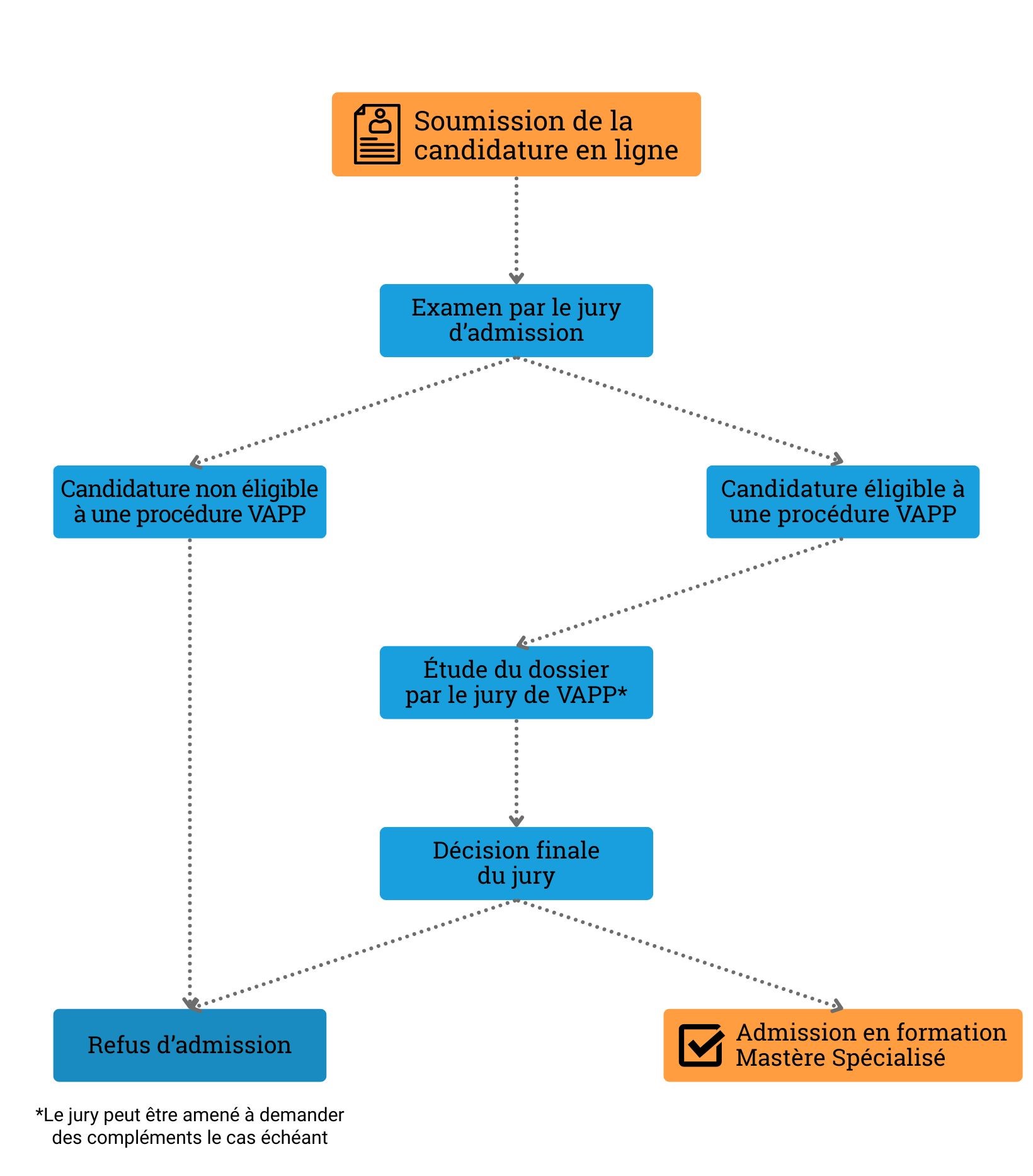Validation des Acquis Personnels et Professionnels (VAPP) | ENAC